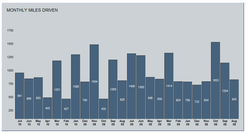 My Auto Expenses - Track Your Automobile Expenses